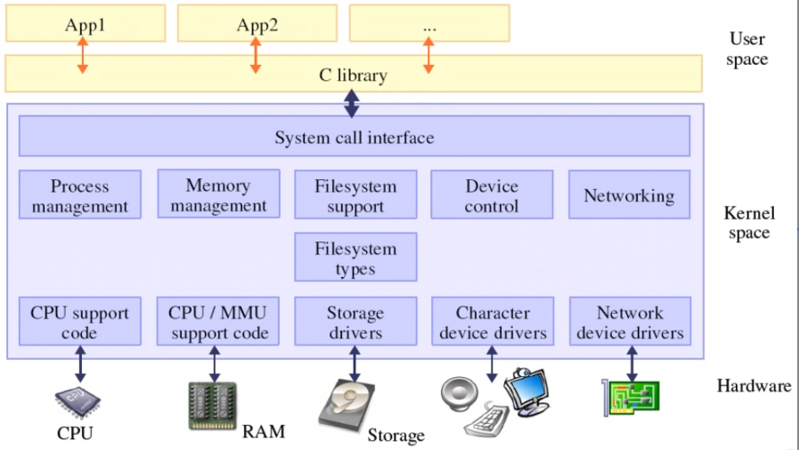 Linux驱动之软件架构思想 电子工程专辑 
