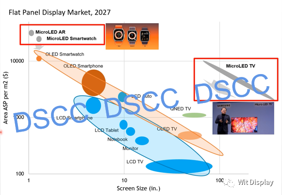 2027年手表用MicroLED将超1000万片，DSCC刘景民：MicroLED绝对是未来的趋势-电子工程专辑
