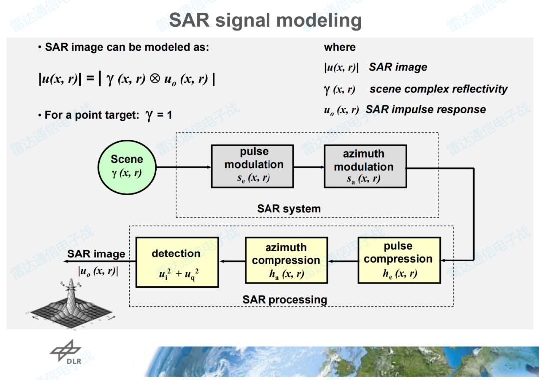 课件|SAR image formation-电子工程专辑