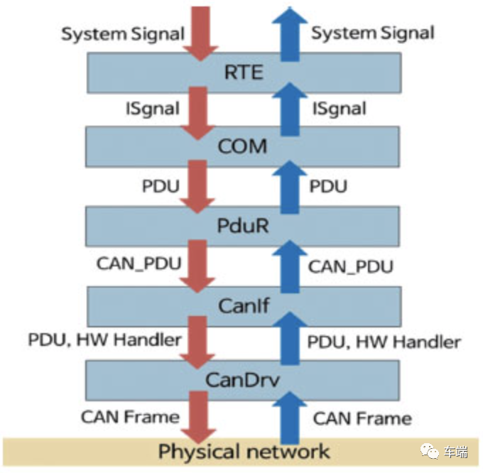 吐血整理AutoSARCom-Stack的配置-电子工程专辑