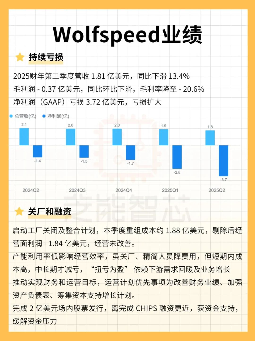 Wolfspeed财报分析：转型阵痛，生存博弈-电子工程专辑