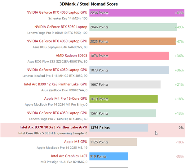 Intel酷睿Ultra 5 338H实测：锐炫B370核显逼近RTX 4050-电子工程专辑