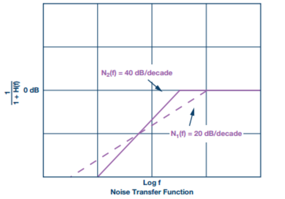 Σ-Δ ADC 拓扑的基本原理：第一部分（YUNSWJ重写版）-电子工程专辑