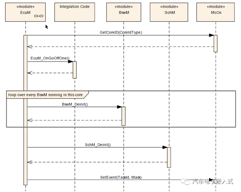 AUTOSAR架构下多核Shutdown-电子工程专辑