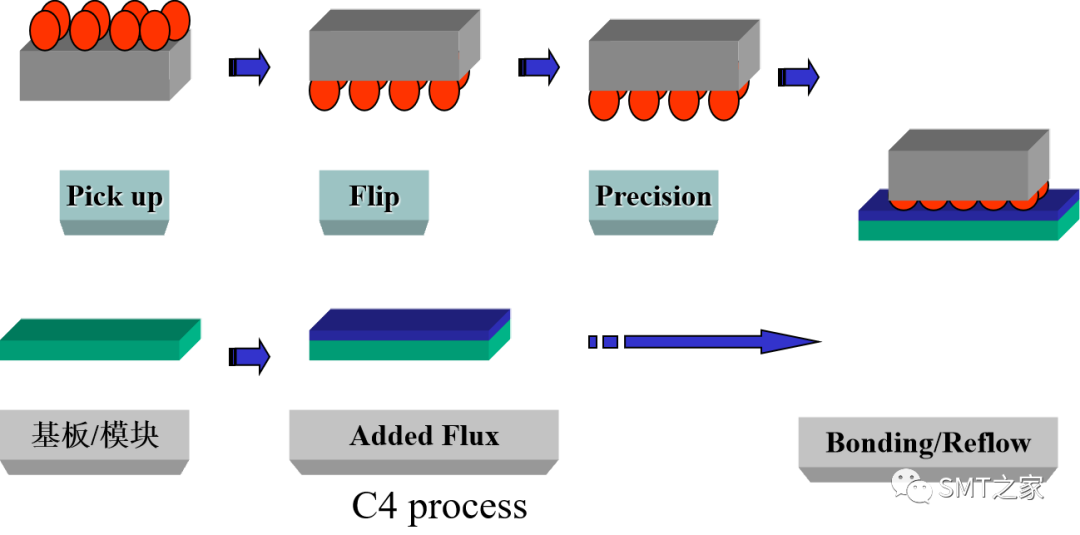 【光电集成】FlipChip制程详解-电子工程专辑