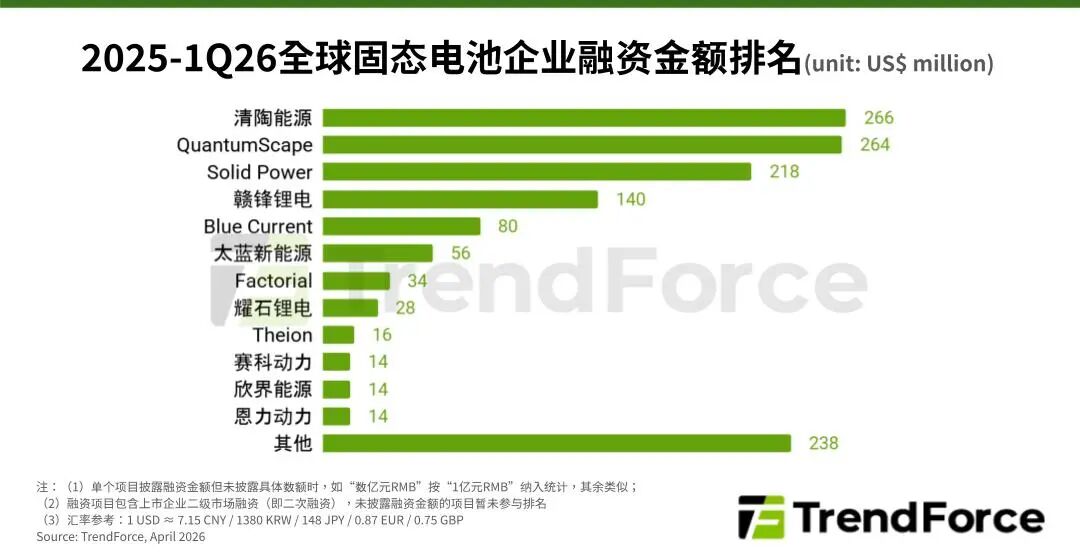 2025-1Q26全球固态电池融资金额破13亿美元，迈向准商业化-国际电子商情