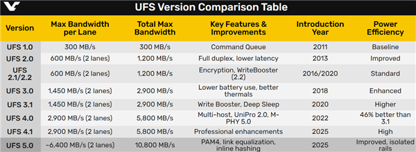UFS 5.0来了！顺序读取突破10GB/s 堪比早期PCIe 5.0 SSD-电子工程专辑