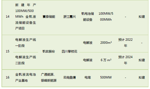 钠电41.5GWh、钒电6GWh，2022年最新中国储能电池规划产能统计-电子工程专辑