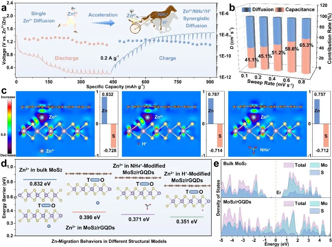 刘永畅/侯红帅教授Angew：揭示水系Zn-MoS2电池中多载流子“填隙”机制-电子工程专辑