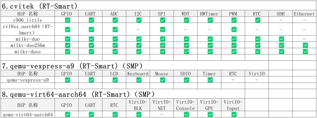 敢不敢让你的芯片上榜？RT-Thread最全BSP支持清单重磅更新！| 技术集结-电子工程专辑