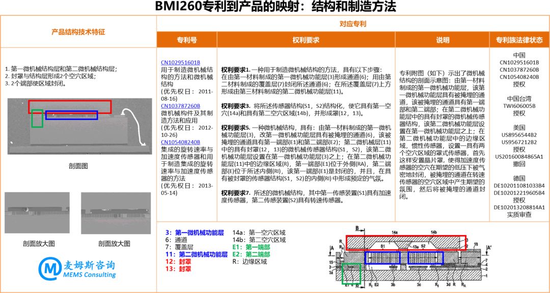 《消费类MEMS惯性测量单元（IMU）产品对比分析-2022版》-电子工程专辑