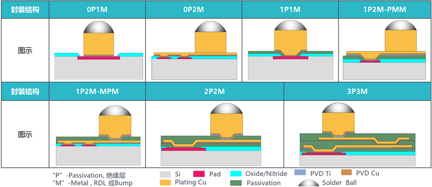 一文读懂Bumping的核心技术和种类0P1M, 2P2M是什么意思-电子工程专辑