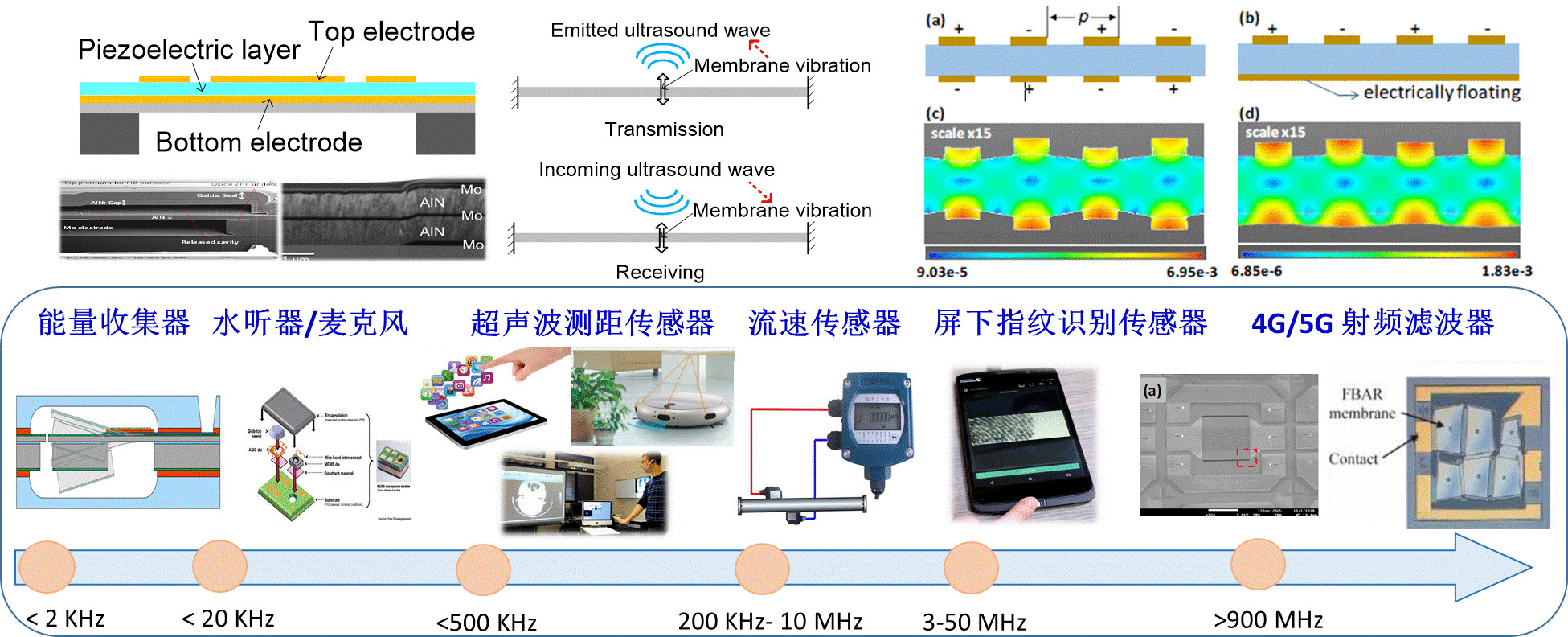 明天线上相见|“微言大义”研讨会：压电MEMS和传感器-电子工程专辑