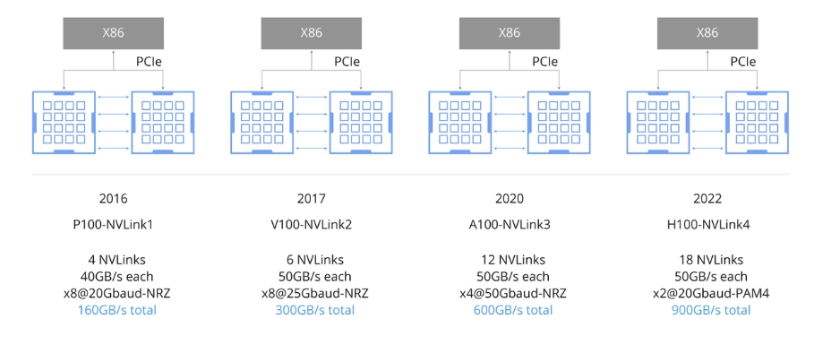 英伟达NVLink技术详细概述-电子工程专辑