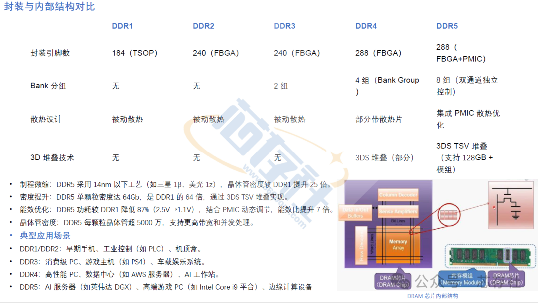 一文看懂存储器分类：DRAM：DDR、LPDDR、HBM丨NAND：eMMC、UFS、eMCP、uMCP详细介绍-电子工程专辑