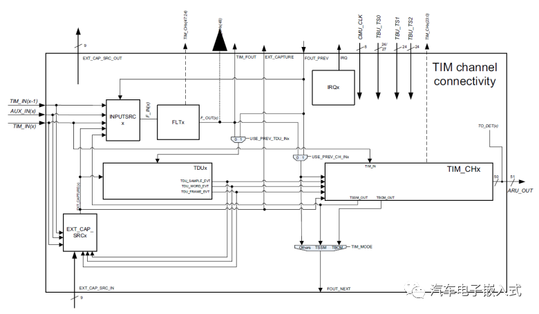 TC3xx芯片GTM模块-TIM详解-电子工程专辑