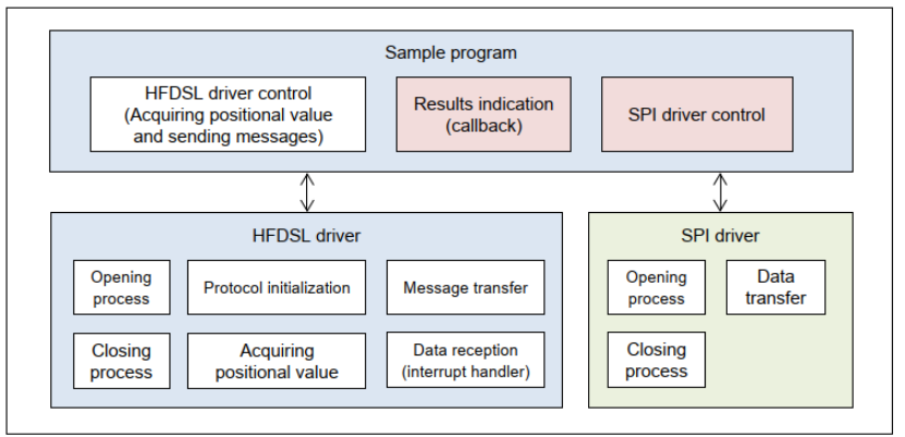 基于瑞萨RZ/T2L的HIPERFACE DSL介绍-电子工程专辑