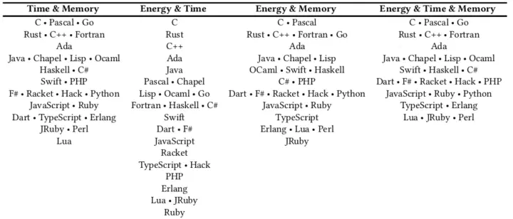 Python、Perl 垫底，C语言才是最环保的编程语言！-电子工程专辑
