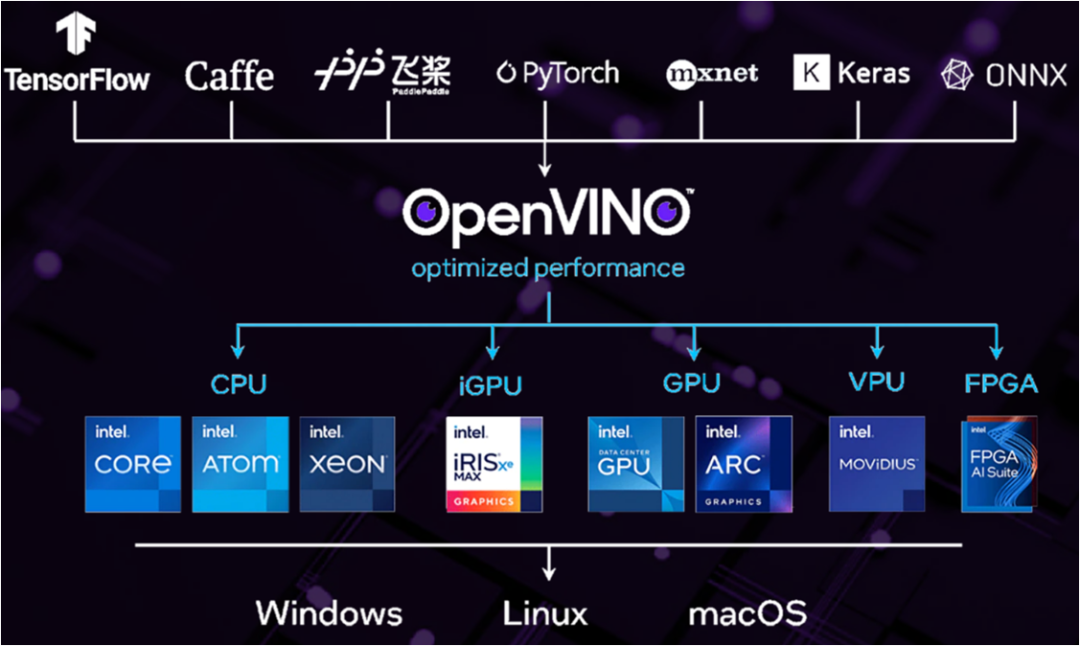 深度学习模型C++推理，推荐看看OpenVINO2022-电子工程专辑