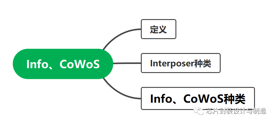 如何区分Info与CoWoS封装？-电子工程专辑