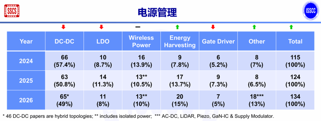【ISSCC 2026】电源管理发展趋势-电子工程专辑