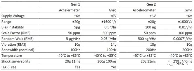 商业化谐振式MEMS惯性传感器，SiliconMicrogravity获180万英镑投资-电子工程专辑