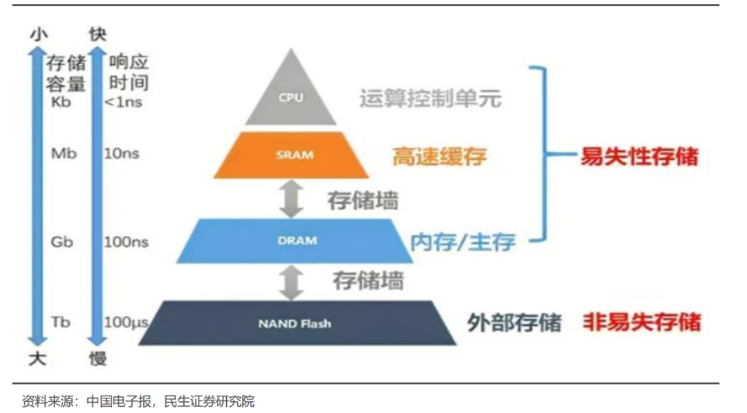 四大新型存储升级算力，冲破“性能墙”、“存储墙”阻碍-电子工程专辑