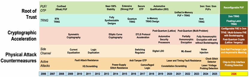 【ISSCC 2026】硬件安全领域介绍，清华和沐创团队的论文连续三年获亮点文章-电子工程专辑