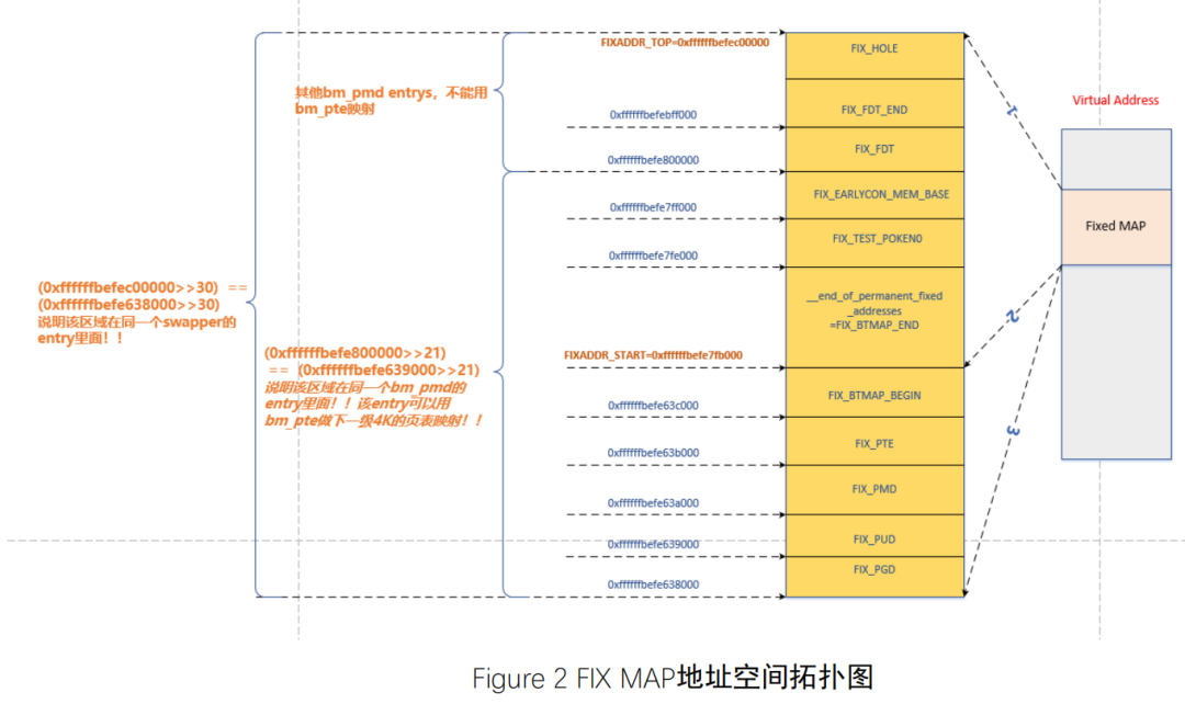 Fixmap机制深入分析-电子工程专辑