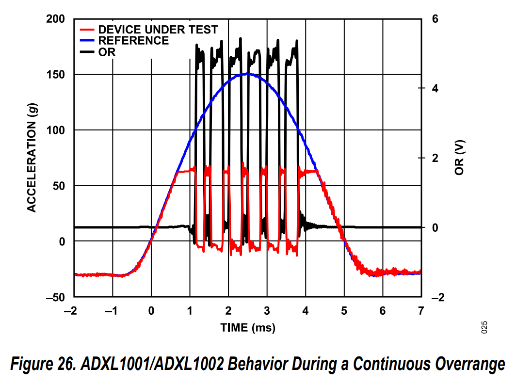 低噪声、高频 +/-100g加速度计 ：ADXL1001（在状态监控中的应用）-电子工程专辑