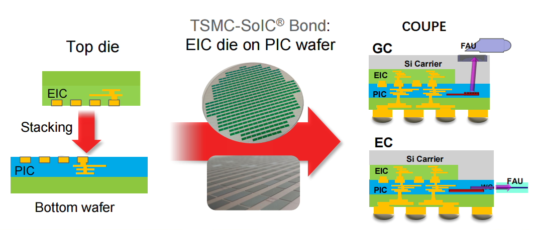 先进CPO技术：CoWoS与COUPE双剑合璧-电子工程专辑