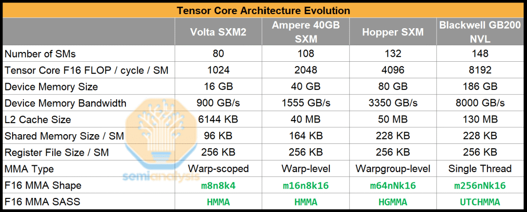 NVIDIA Tensor Core 的演变：从 Volta 到 Blackwell-电子工程专辑