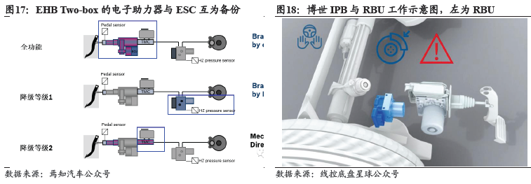 【中国汽车线控技术专家委员会】从 EHB 到 EMB：智能汽车线控制动技术迭代与产业新局-电子工程专辑