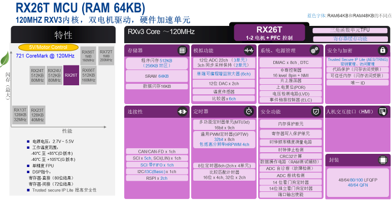 留言有奖|瑞萨最新电机控制系列RX26T新品解读【高功效，适用双电机+PFC控制】-电子工程专辑