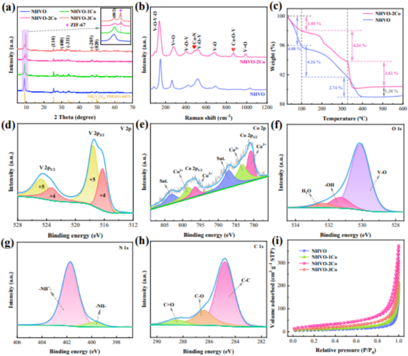 Chemical Engineering Journal：MOF调控NH4V4O10电极材料用于高稳定性宽温域水系锌离子电池-电子工程专辑