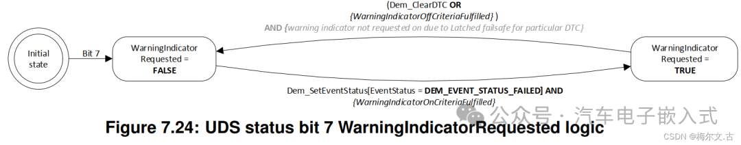 DTC故障中Debounce策略-电子工程专辑