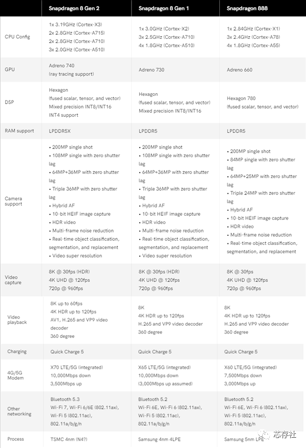MTK、高通、紫光展锐手机SOC平台型号对比汇总(含详细参数，更新至2023年2月份）-电子工程专辑