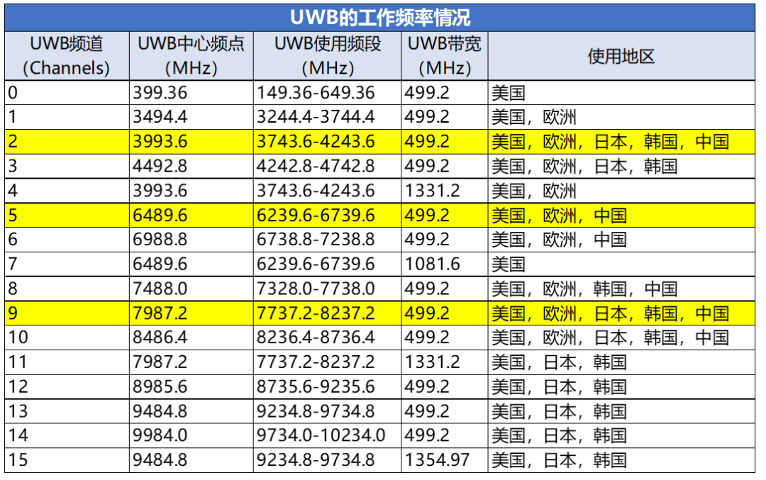 UWB使用频段大幅收窄，新标准对于行业发展是好是坏？-电子工程专辑
