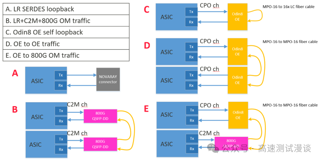 【光电通信】谈谈CPO测试流程：PIC/EIC->OE->ASIC CPO->整机-电子工程专辑