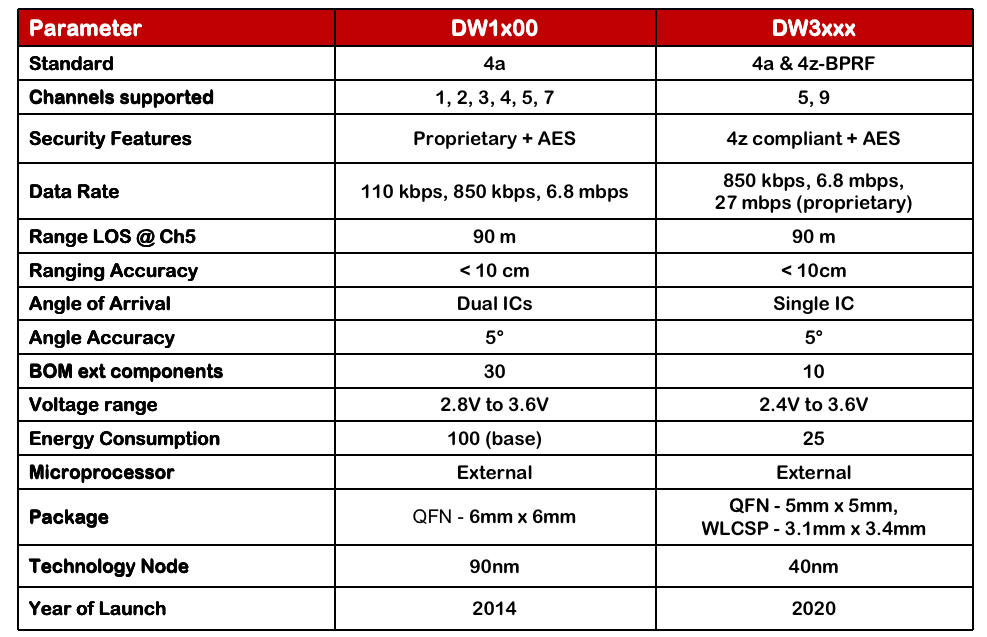 产品生态客户并进，Qorvo将与UWBAOA齐飞-电子工程专辑