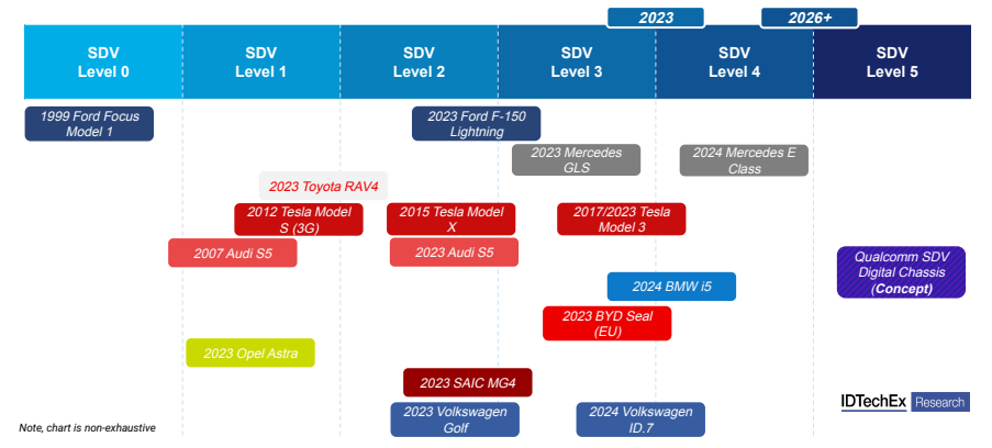 2034年SDV市值将达7000亿美元，你准备好了吗？-电子工程专辑