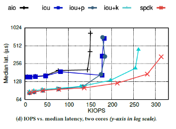 现代异步存储访问API探索：libaio、io_uring和SPDK-电子工程专辑