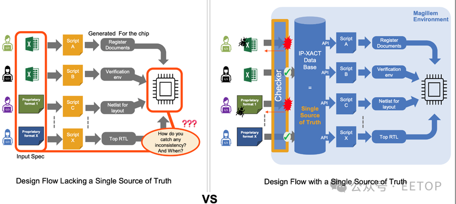 如何解决复杂 SoC 集成挑战？-电子工程专辑