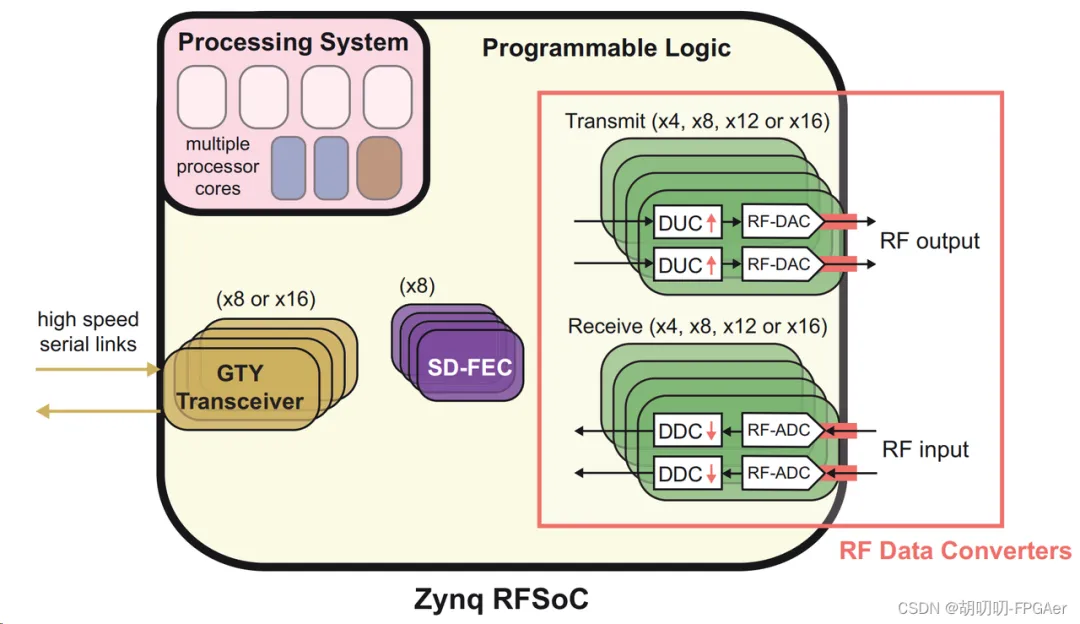 SDR实战-RFSOC架构-电子工程专辑