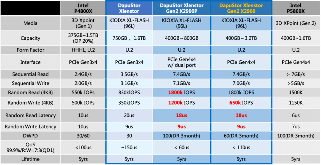 出货超20万片的国产企业级SSD厂商，大普微率先实现Gen4规模出货-电子工程专辑