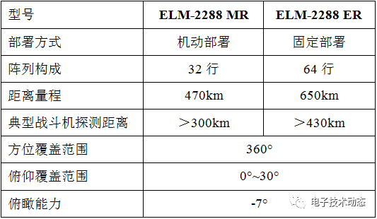 以色列埃尔塔公司ELM-2288雷达简介-电子工程专辑