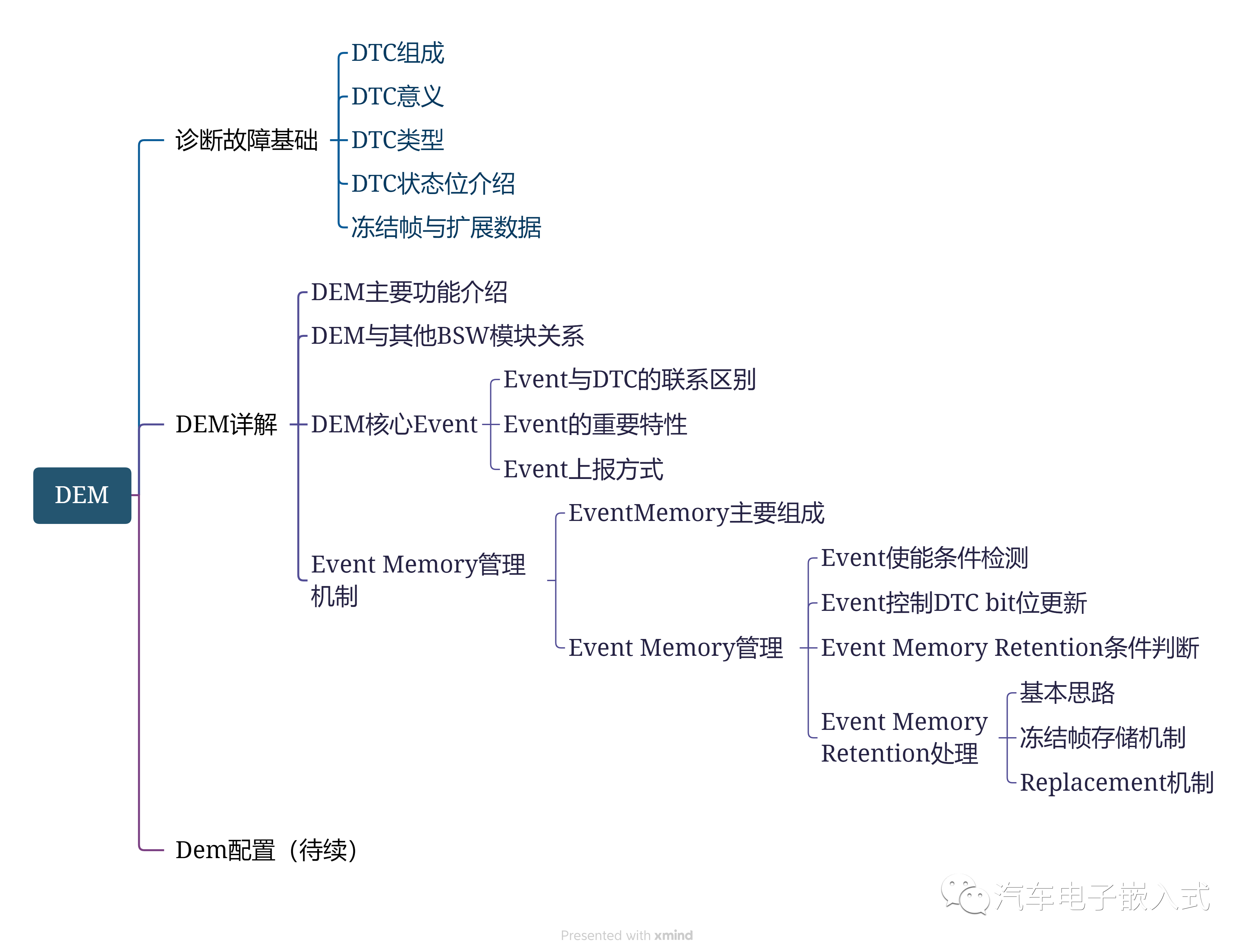 一文读懂AUTOSAR系列–DEM功能详解-电子工程专辑