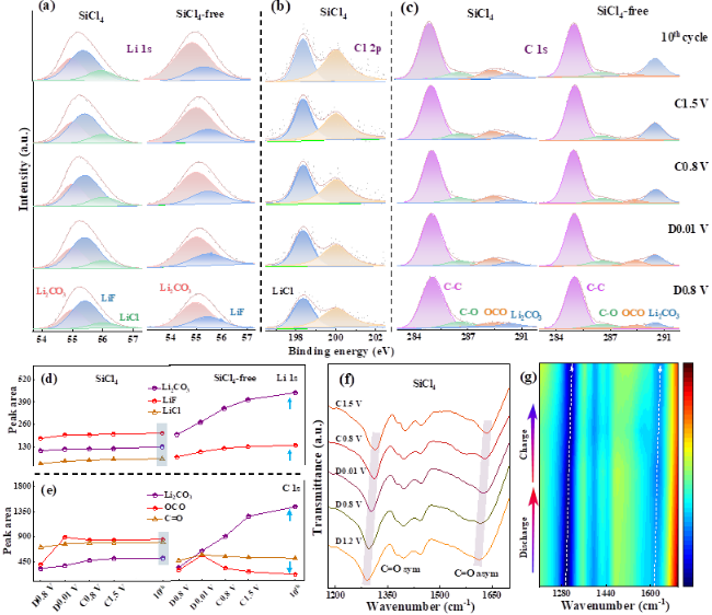 原位交联策略-在Si负极上形成弹性互连低聚物的SEI膜-电子工程专辑