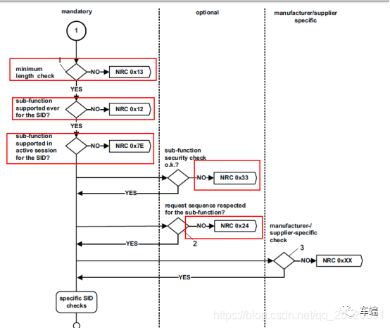 基于UDS/OBD的AUTOSAR诊断模块-电子工程专辑