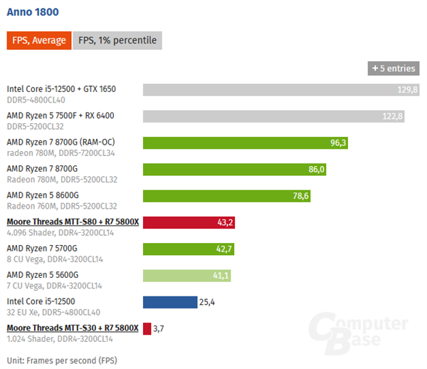 摩尔线程入门显卡MTTS30首测！大战AMD、Intel核显-电子工程专辑